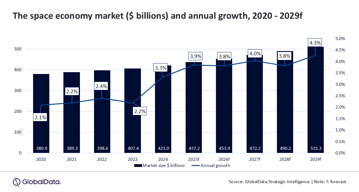 Global Space Economy Market to Surpass $511 Billion in 2029, Forecasts ...